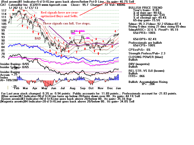 The Different Peerless and TigerSoft Signals